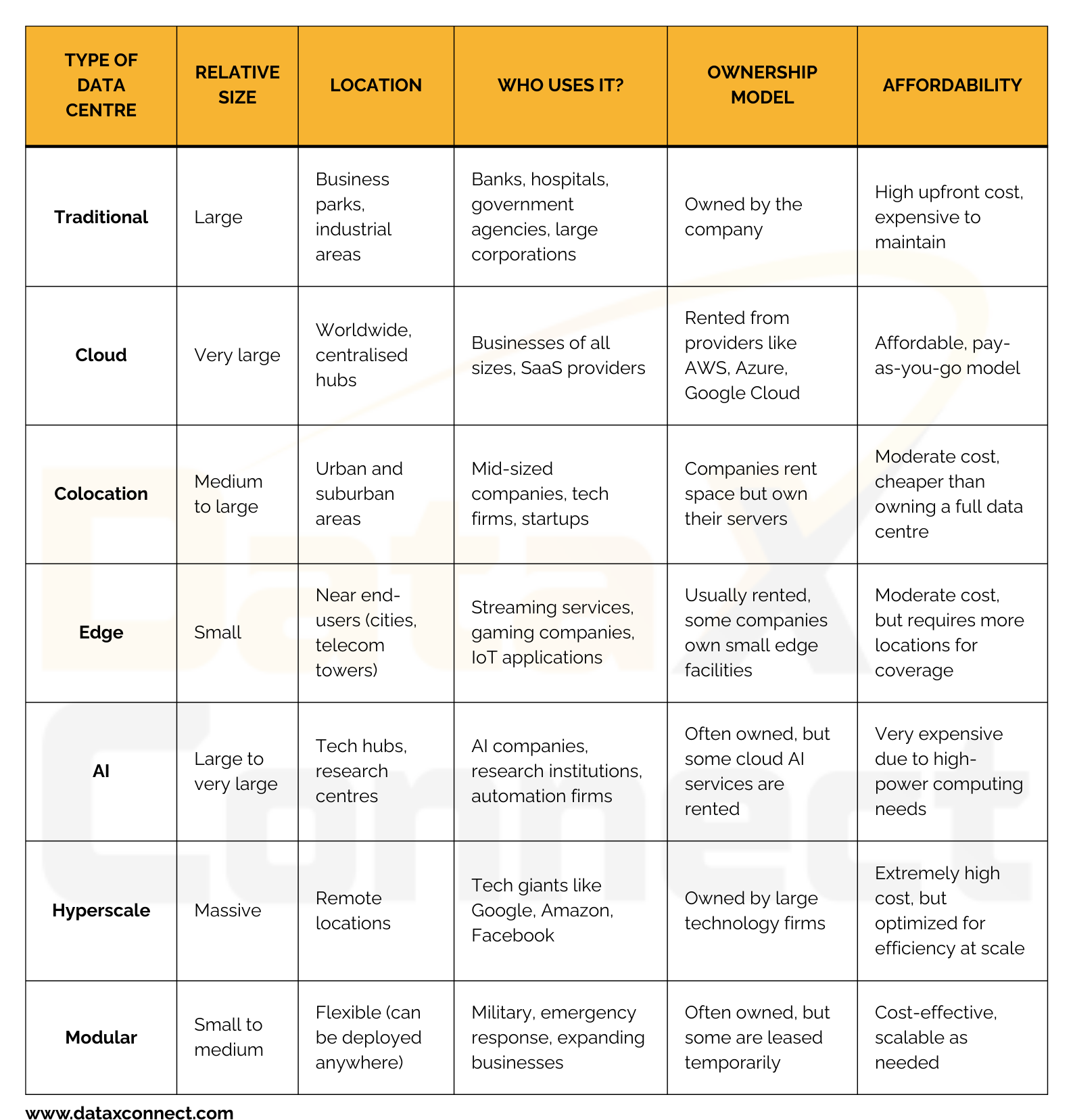 7 Types of Data Centre